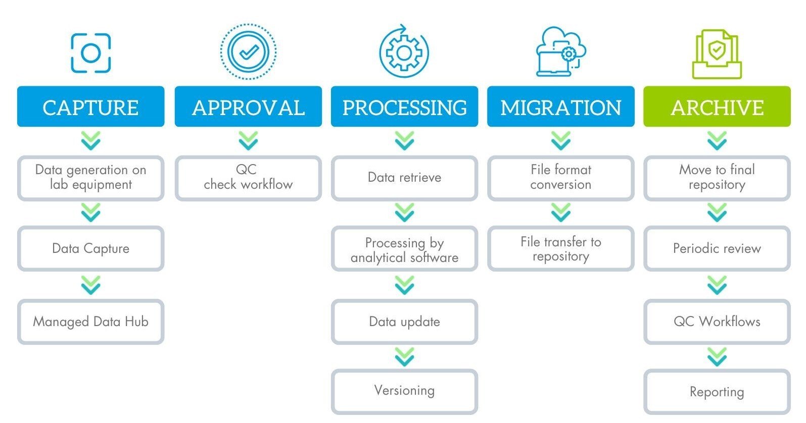 Managing Laboratory Data in a GxP World: From Chaos to Compliance